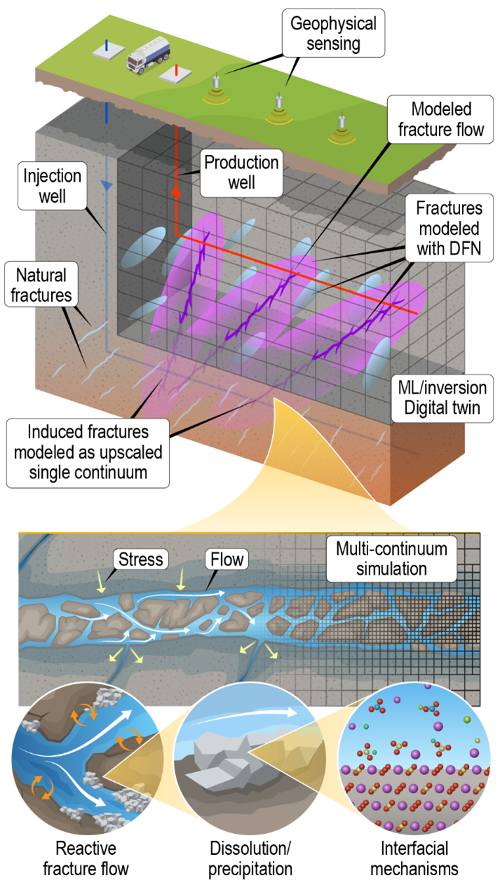 Center for Understanding Subsurface Signals and Permeability | PNNL
